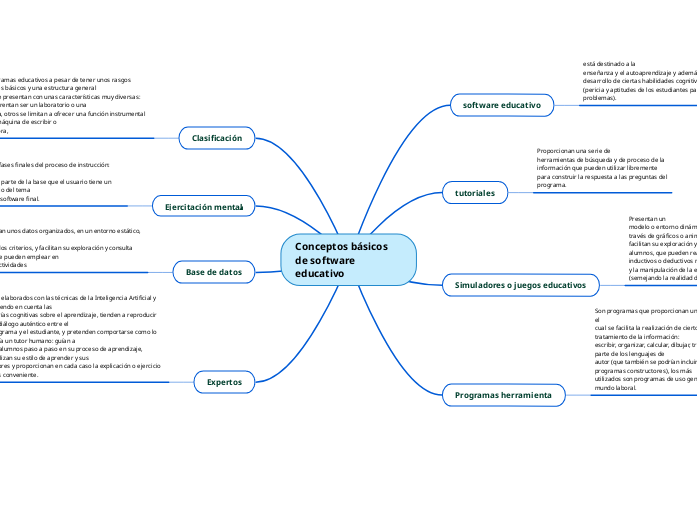 Conceptos básicos de software educativo - Mind Map